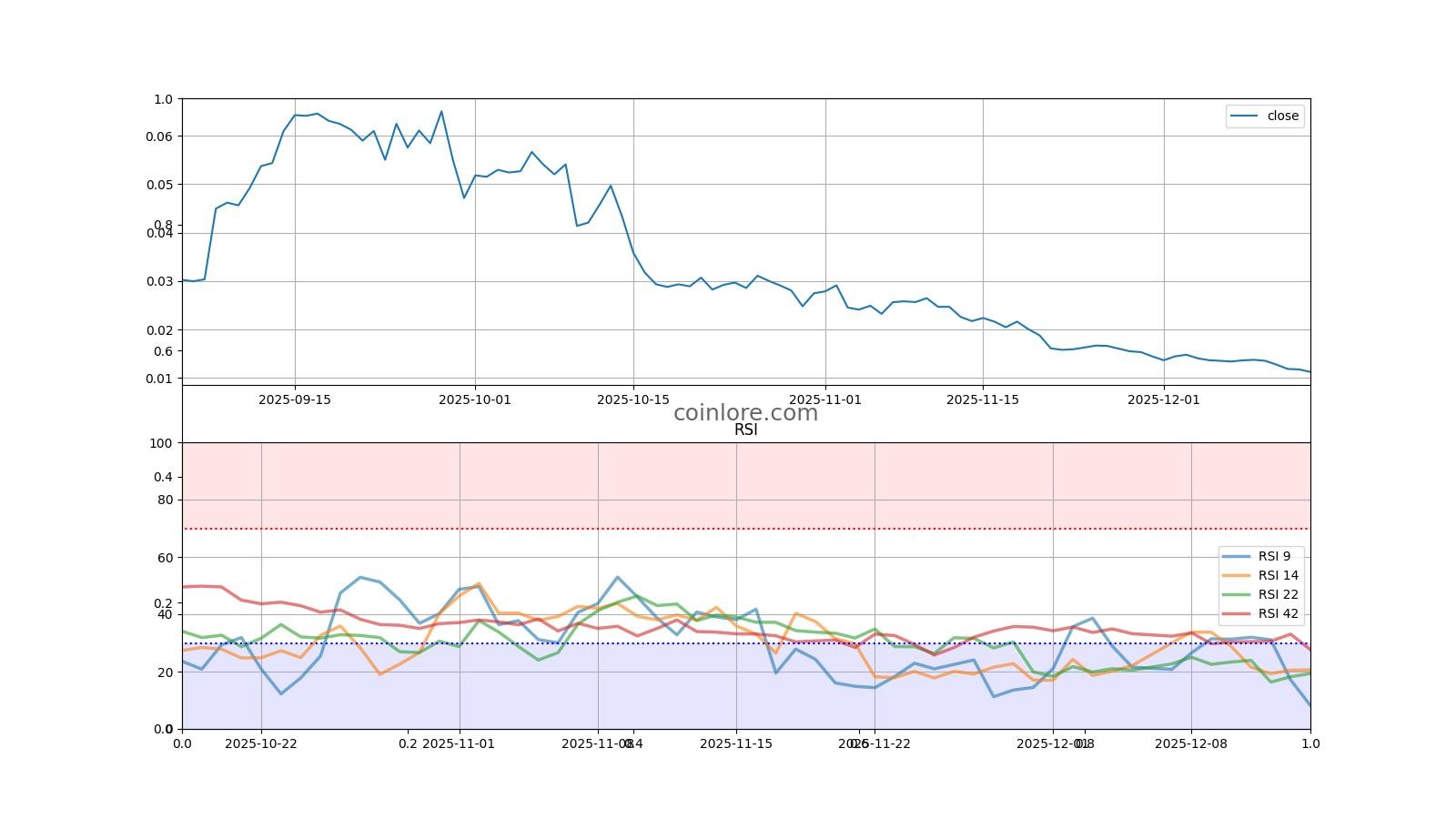 Aethir RSI indicator