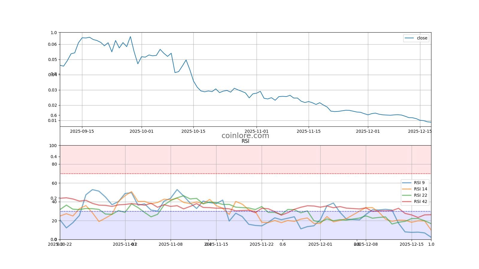 Aethir RSI indicator
