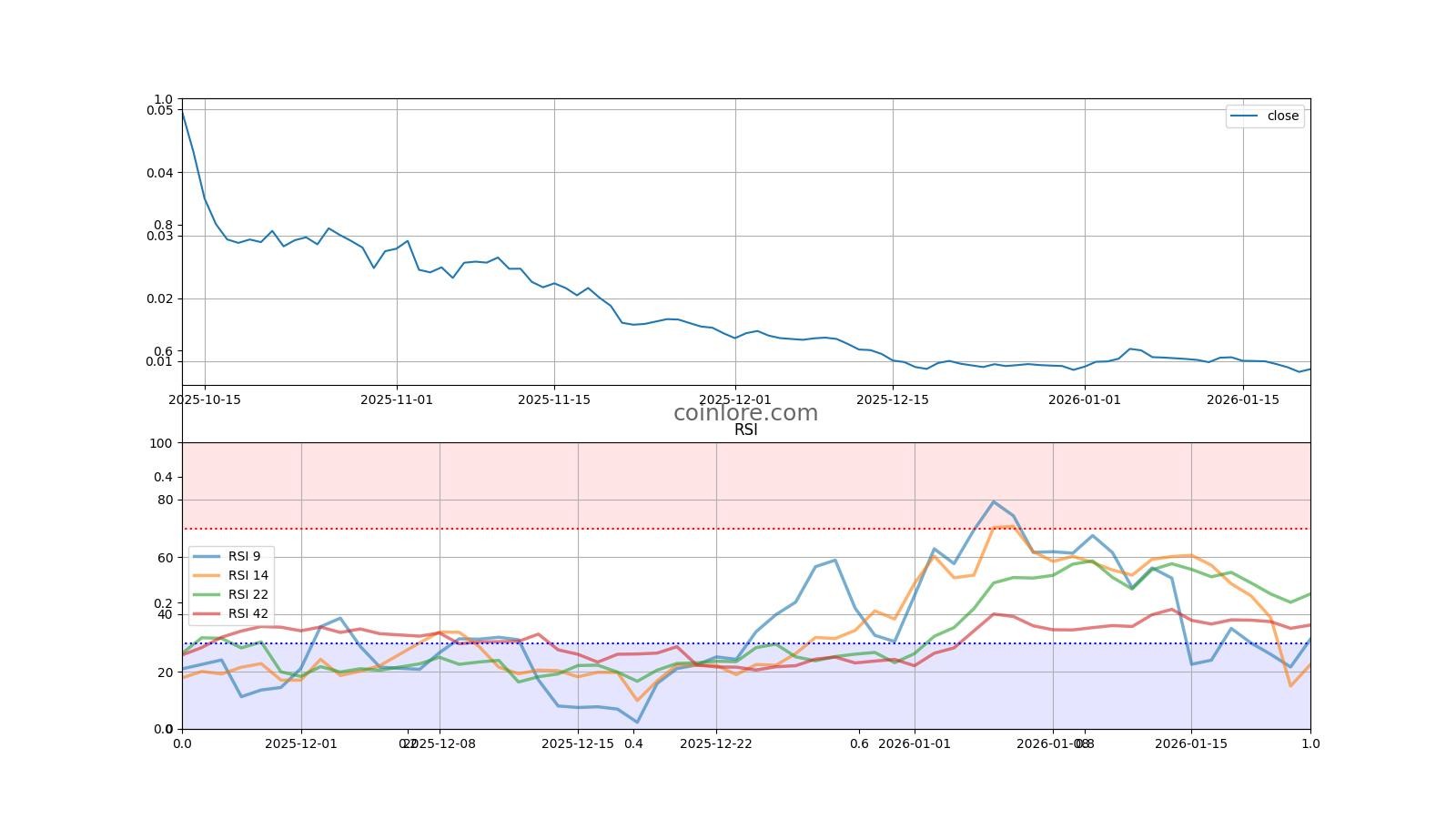 Aethir RSI indicator