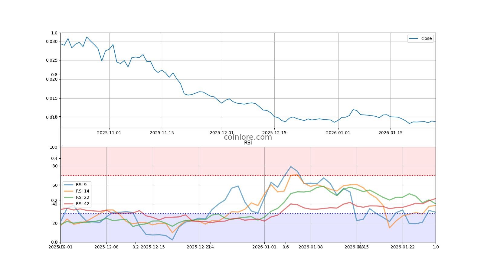 Aethir RSI indicator