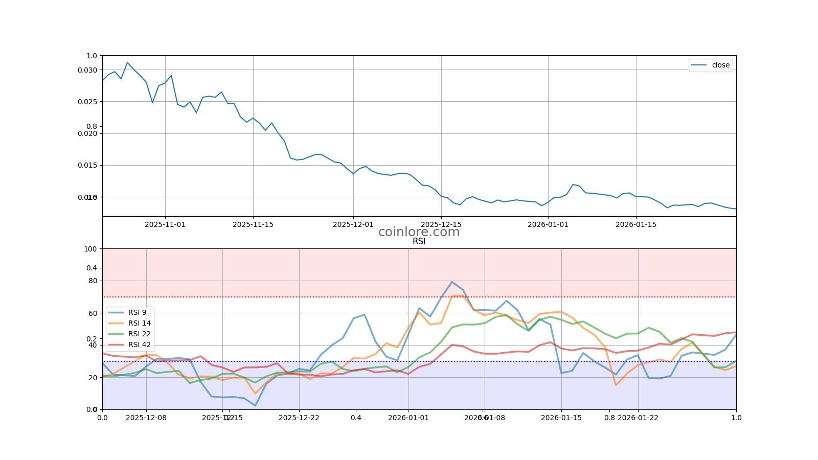 Aethir RSI indicator
