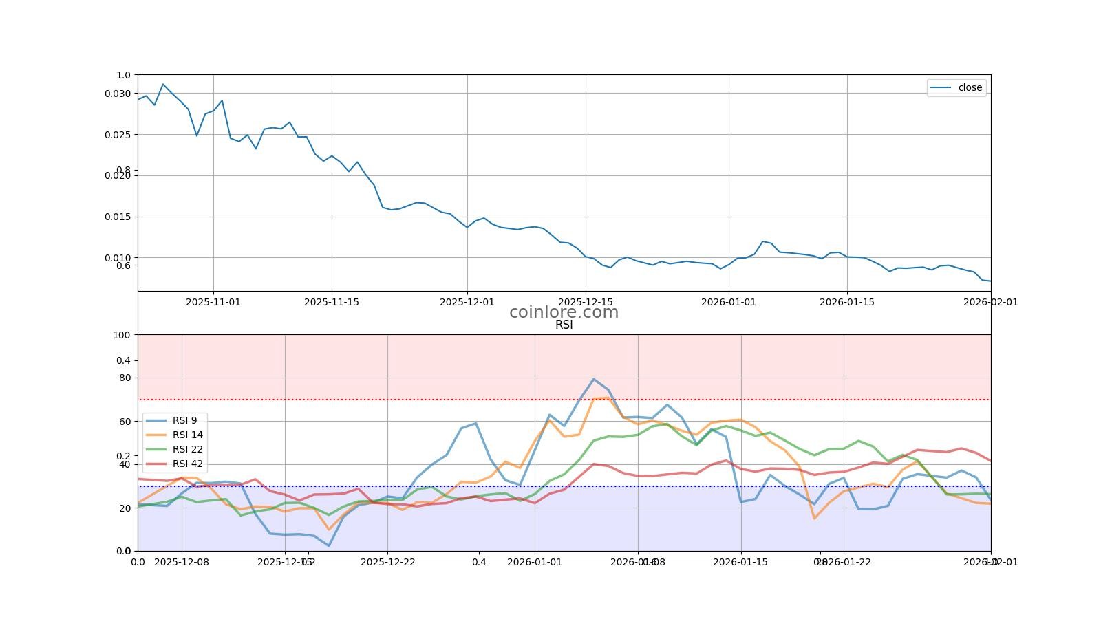 Aethir RSI indicator