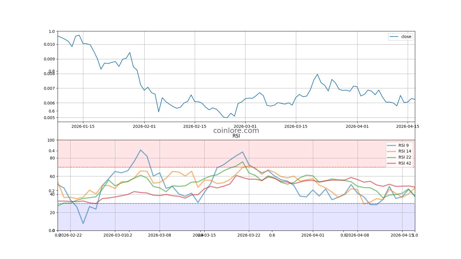 Aethir RSI indicator