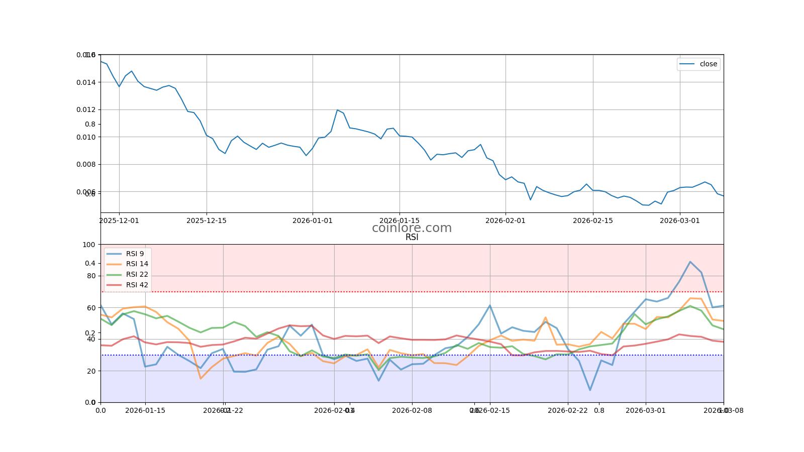 Aethir RSI indicator