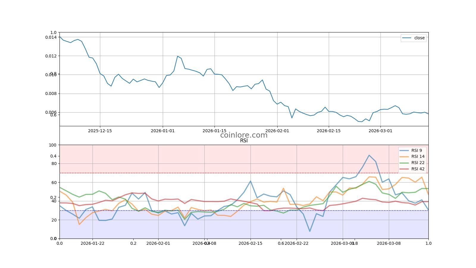 Aethir RSI indicator