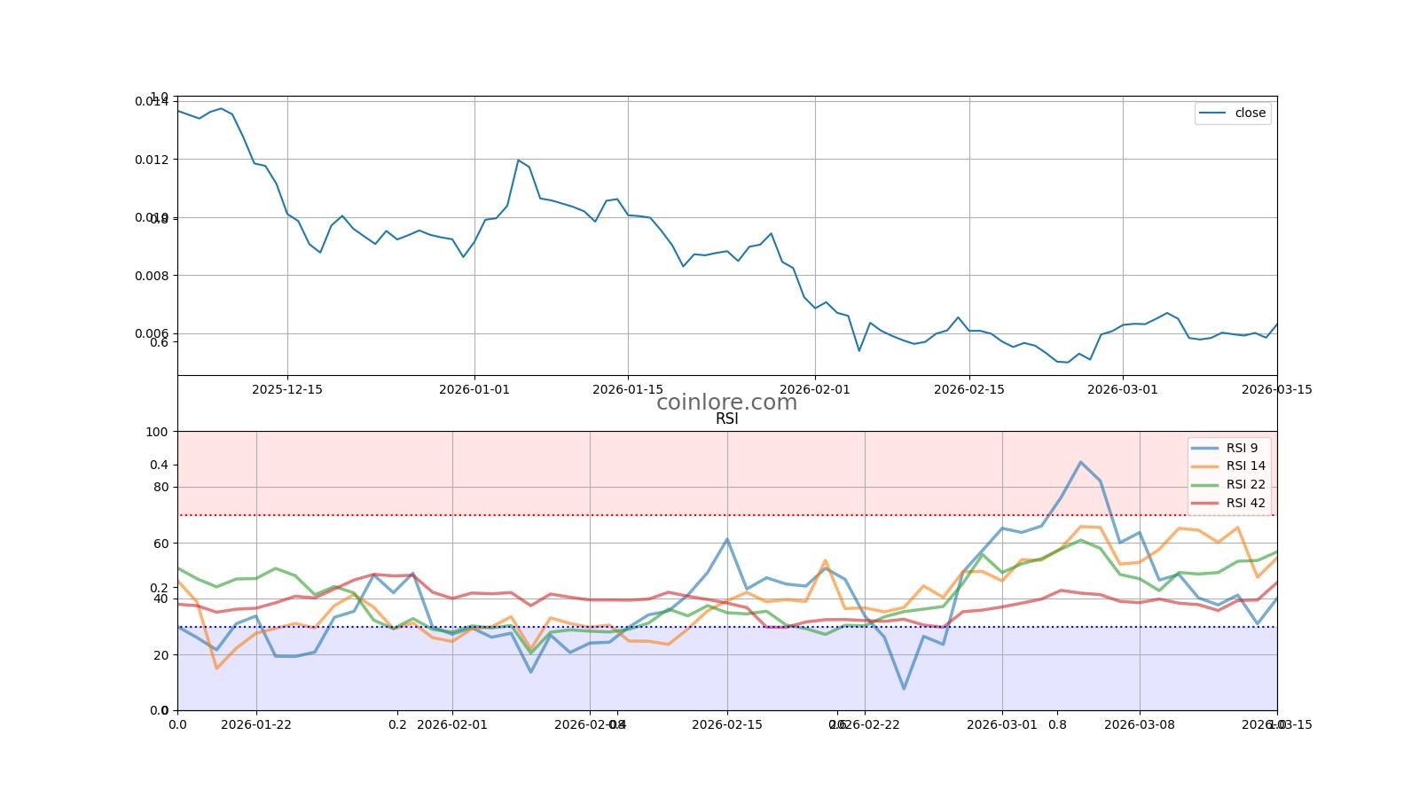Aethir RSI indicator