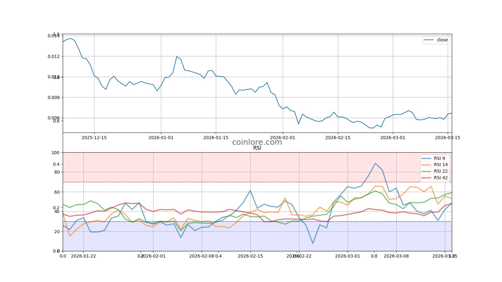 Aethir RSI indicator