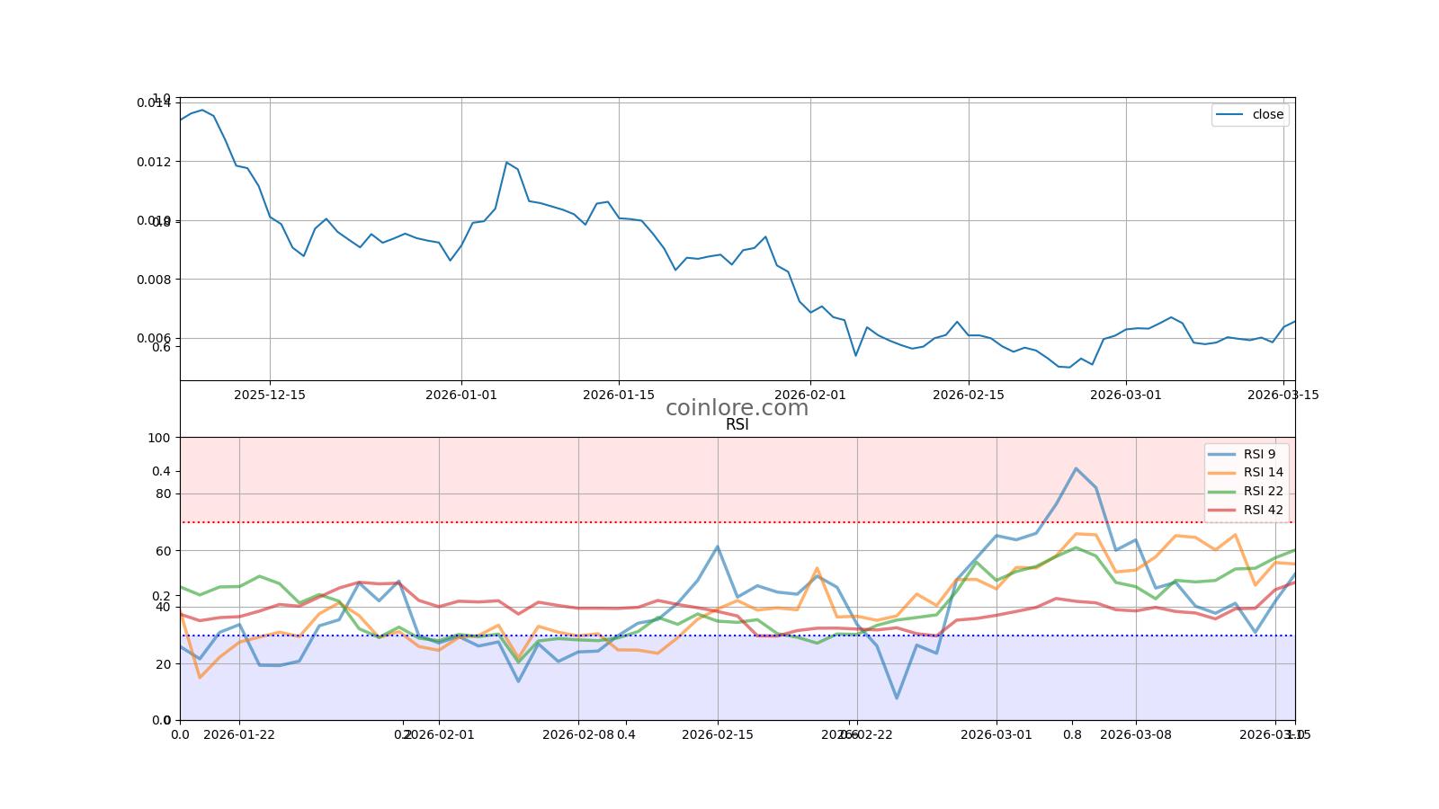Aethir RSI indicator