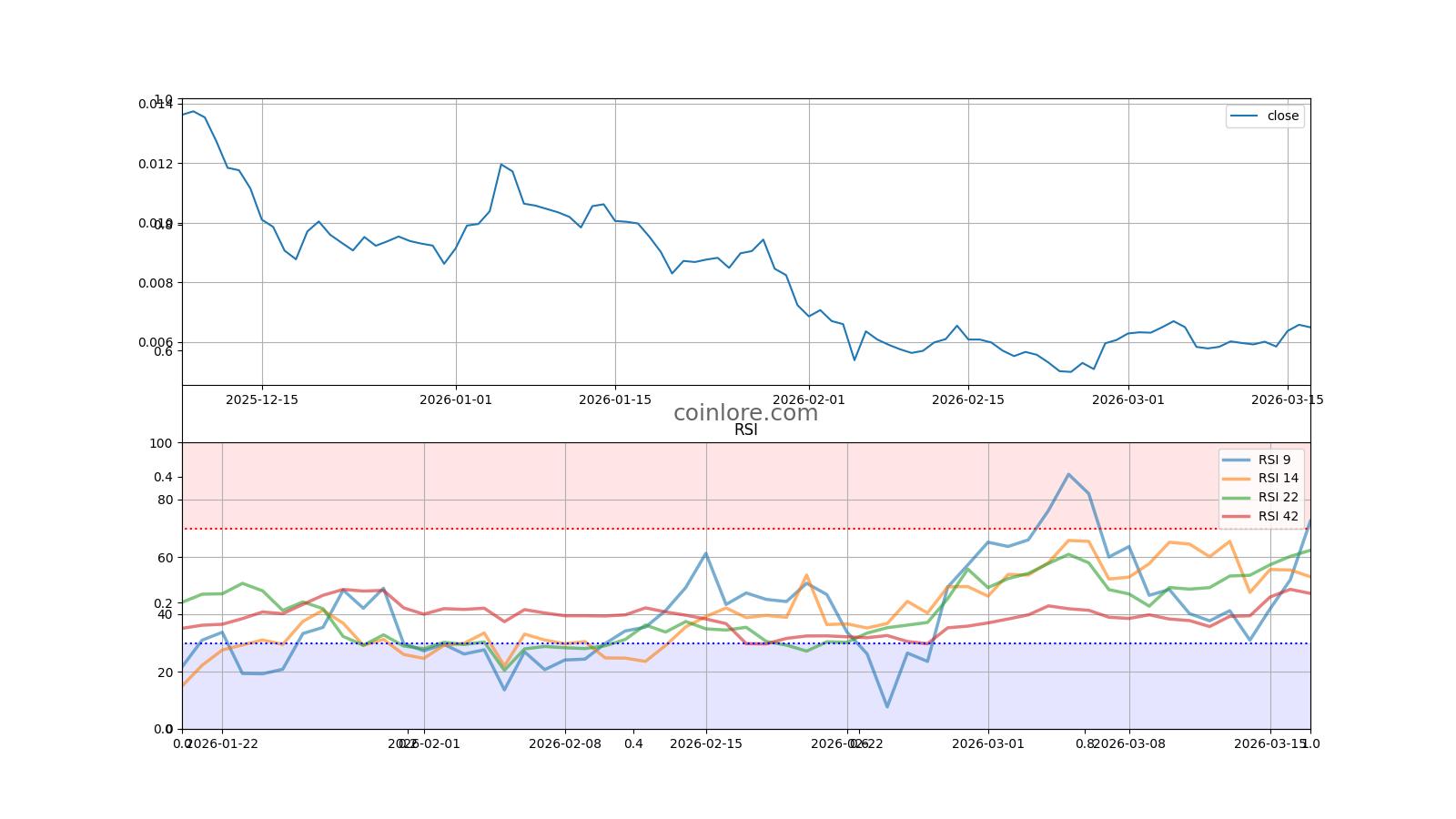 Aethir RSI indicator