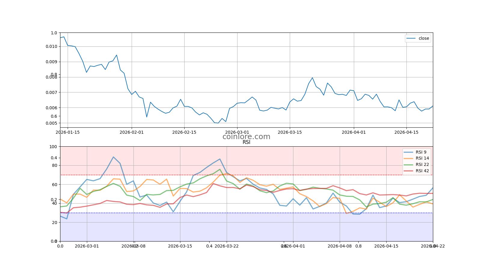 Aethir RSI indicator