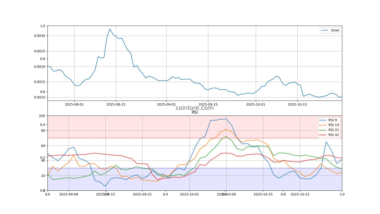 Aethra AI RSI indicator