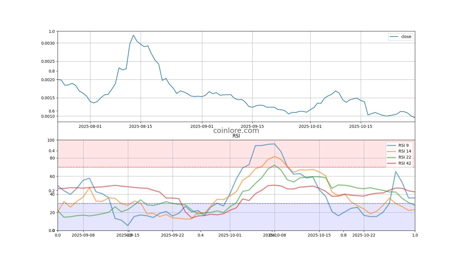 Aethra AI RSI indicator
