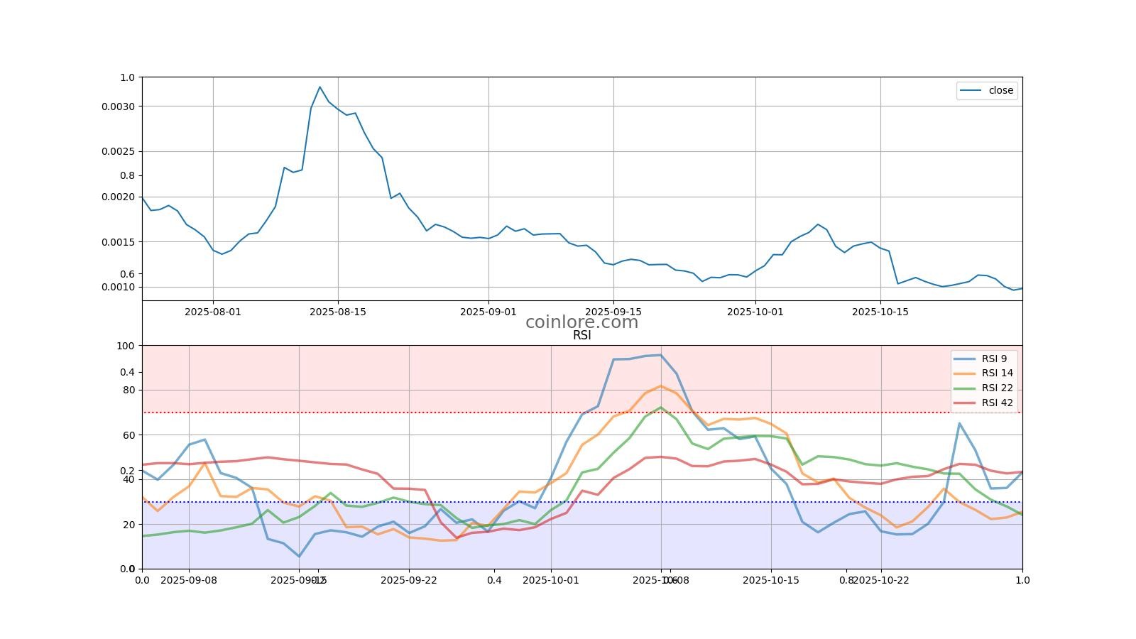 Aethra AI RSI indicator