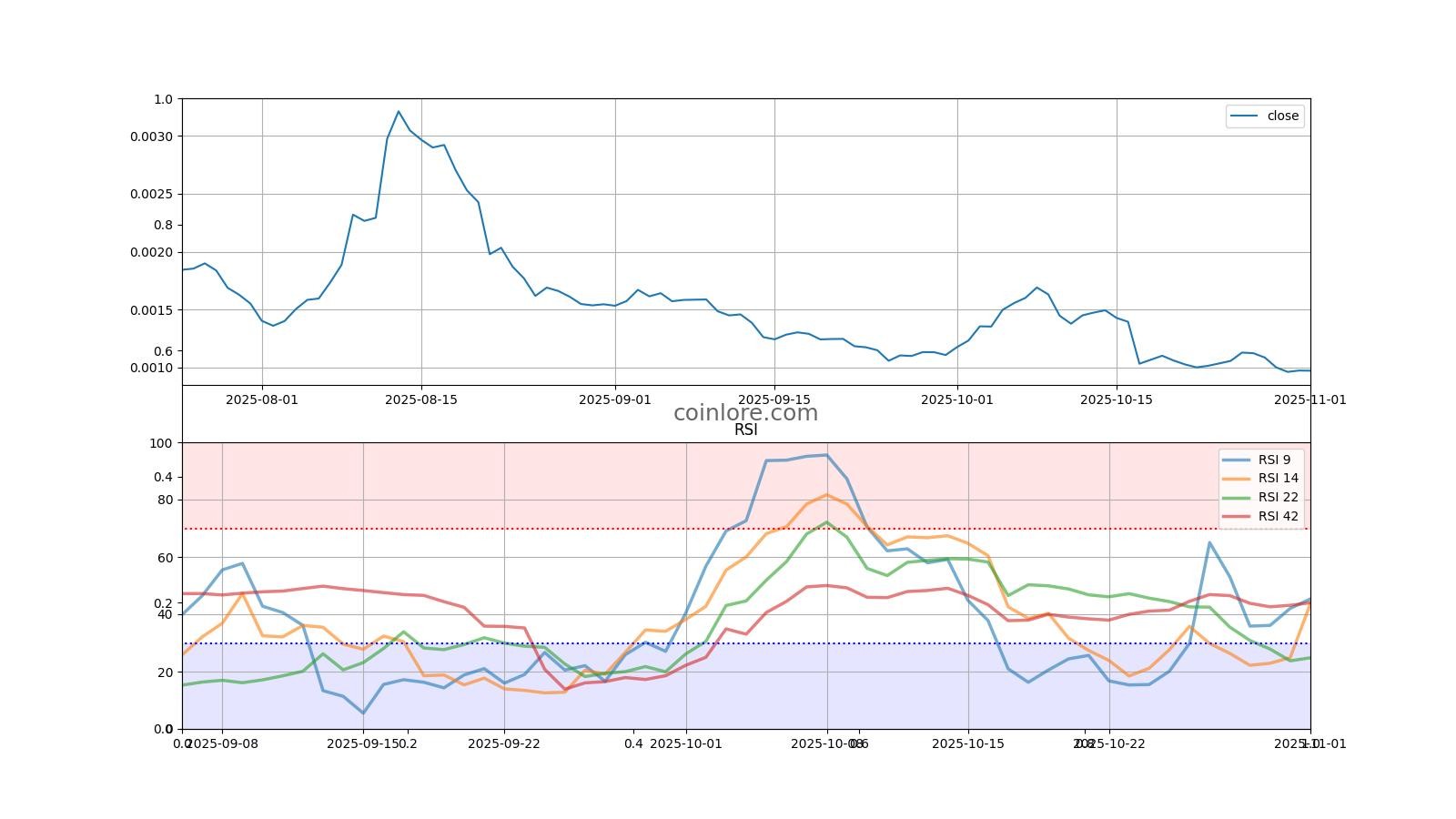Aethra AI RSI indicator
