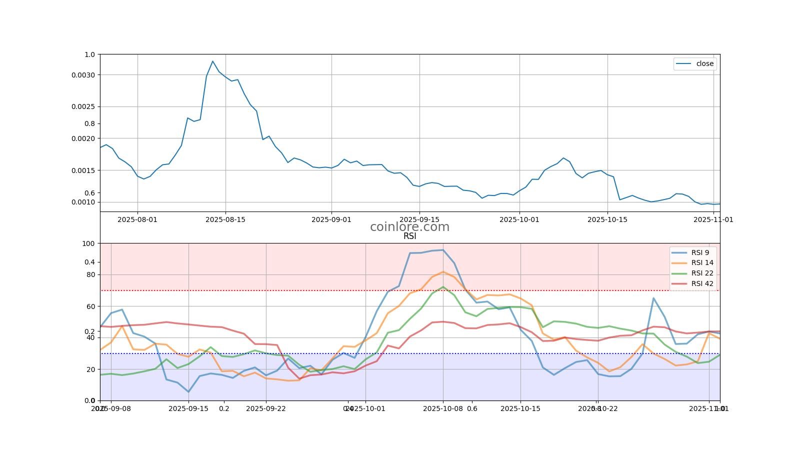 Aethra AI RSI indicator