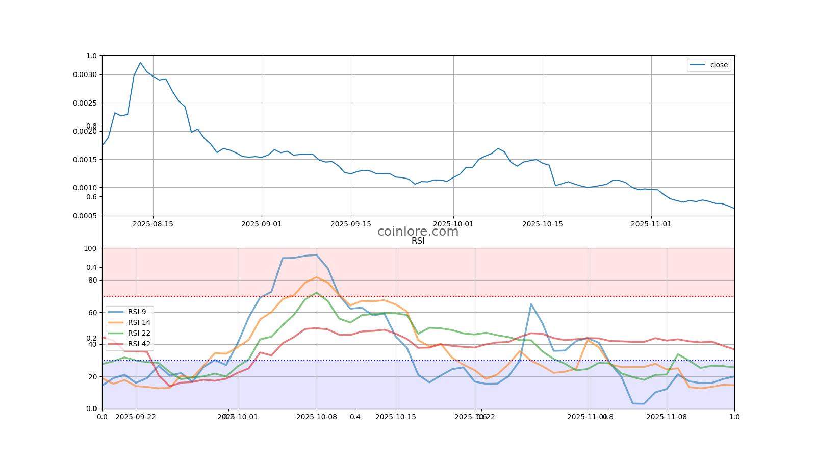 Aethra AI RSI indicator