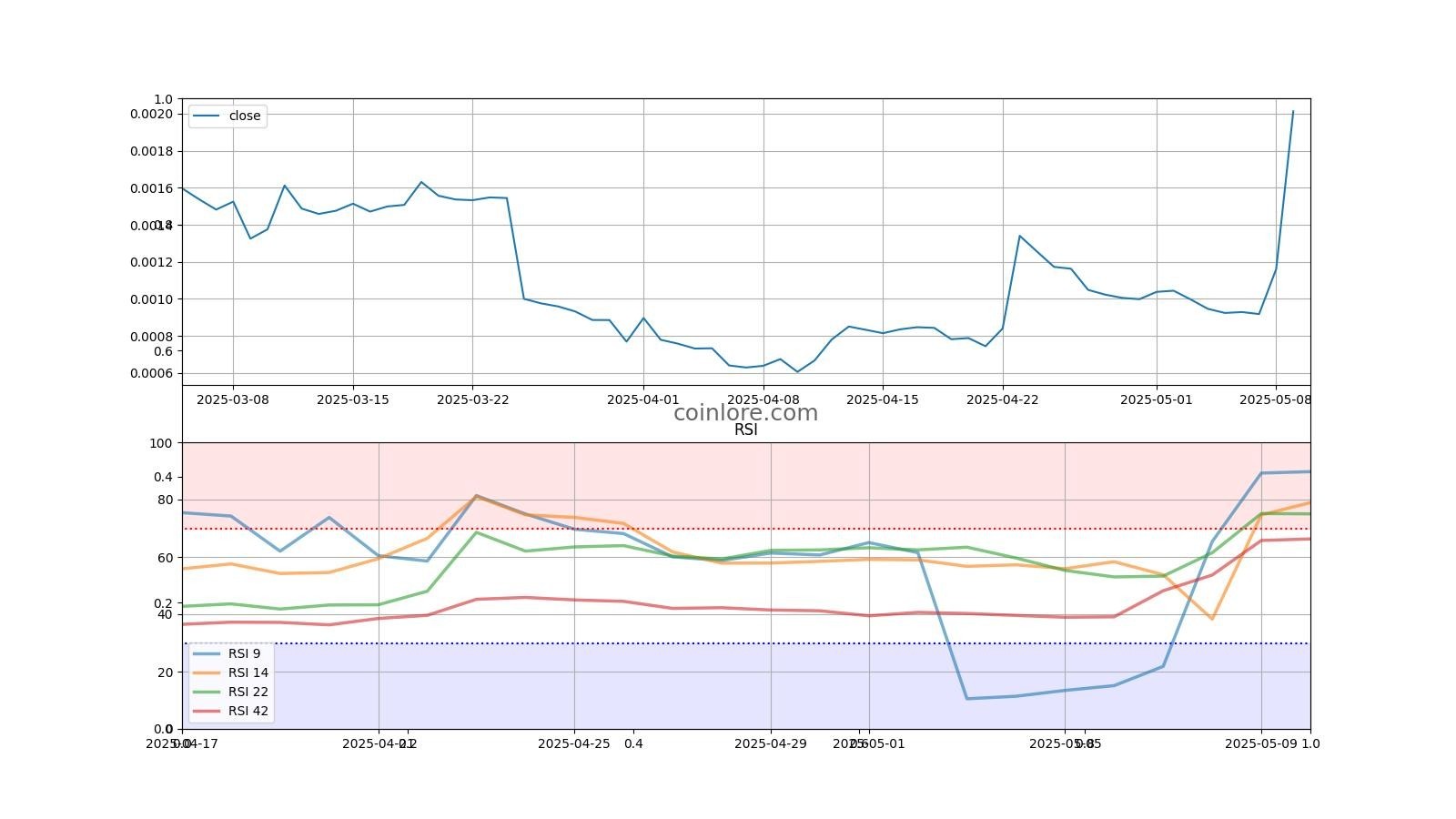 Aethra AI RSI indicator