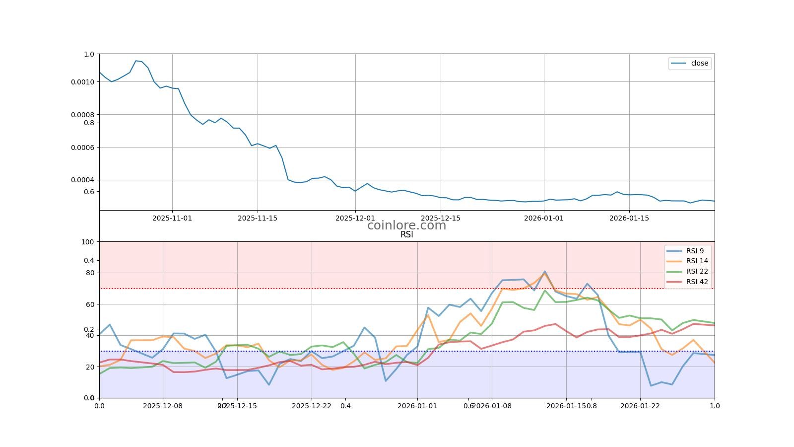 Aethra AI RSI indicator