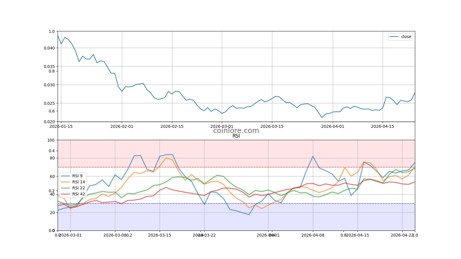 Aevo RSI indicator