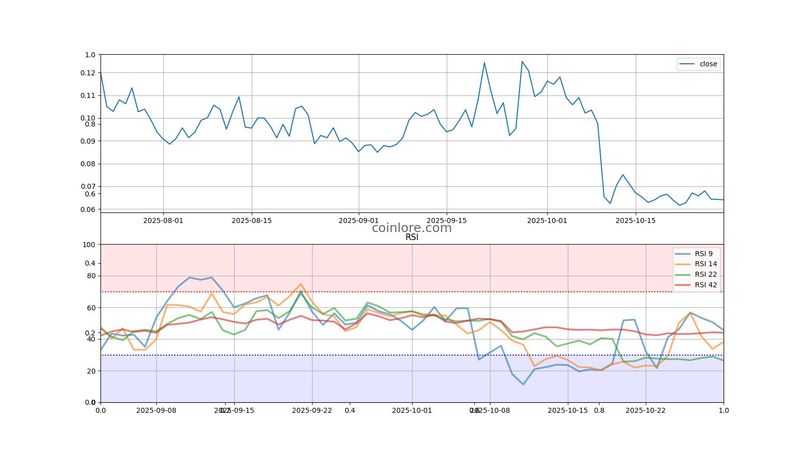 Aevo RSI indicator