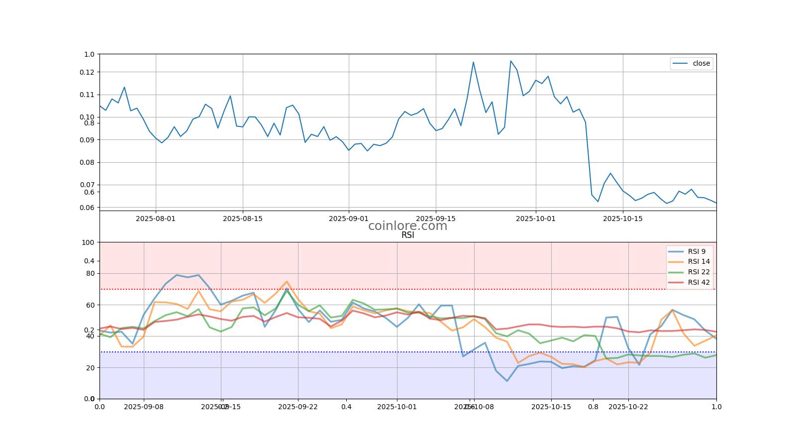 Aevo RSI indicator