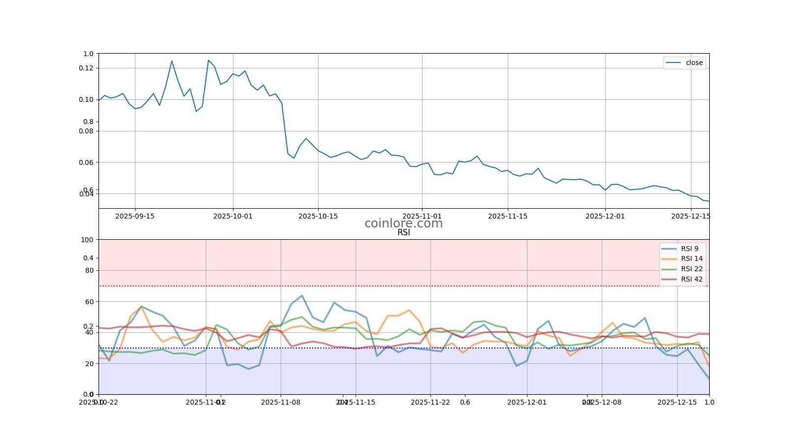 Aevo RSI indicator