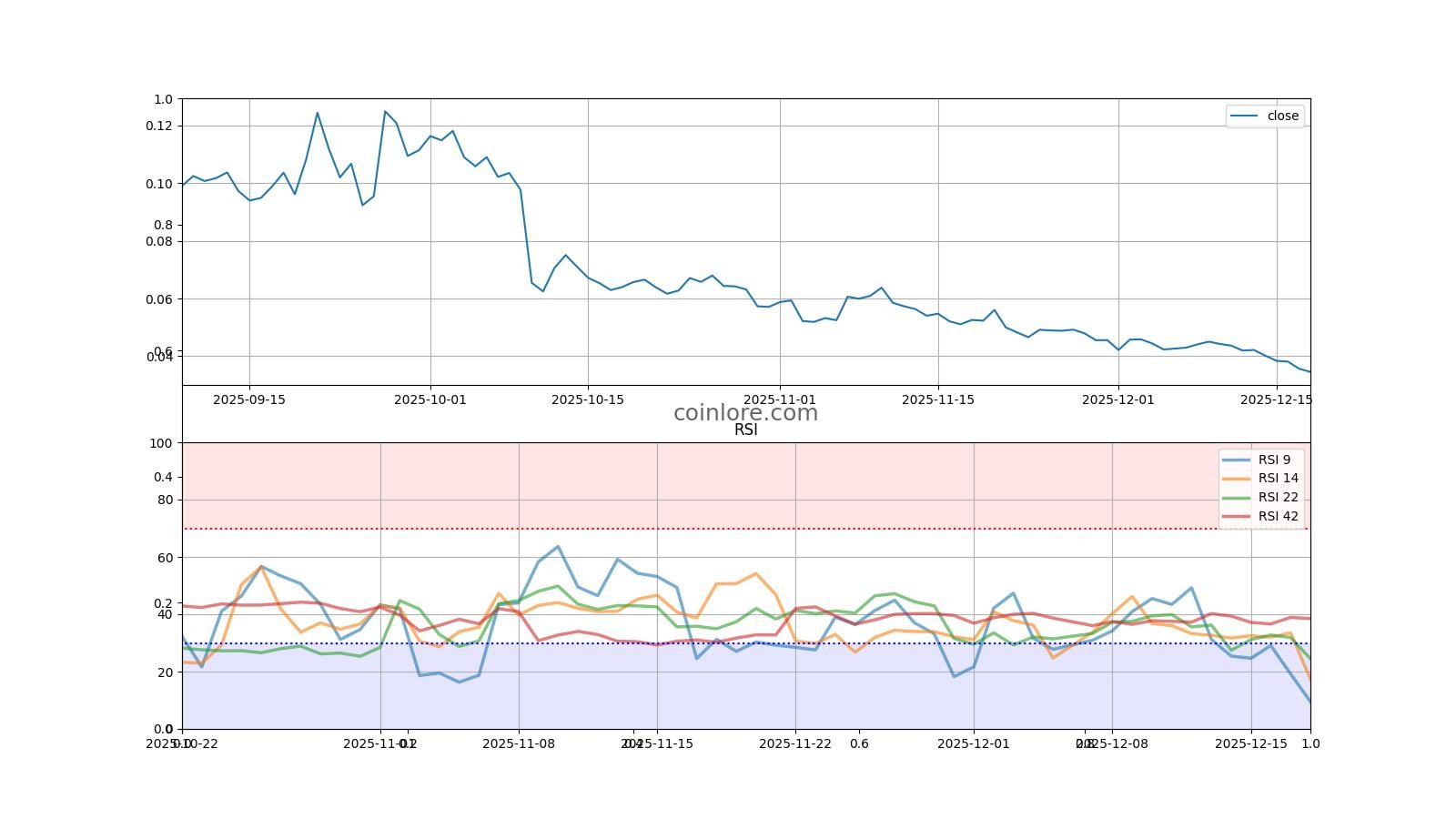 Aevo RSI indicator