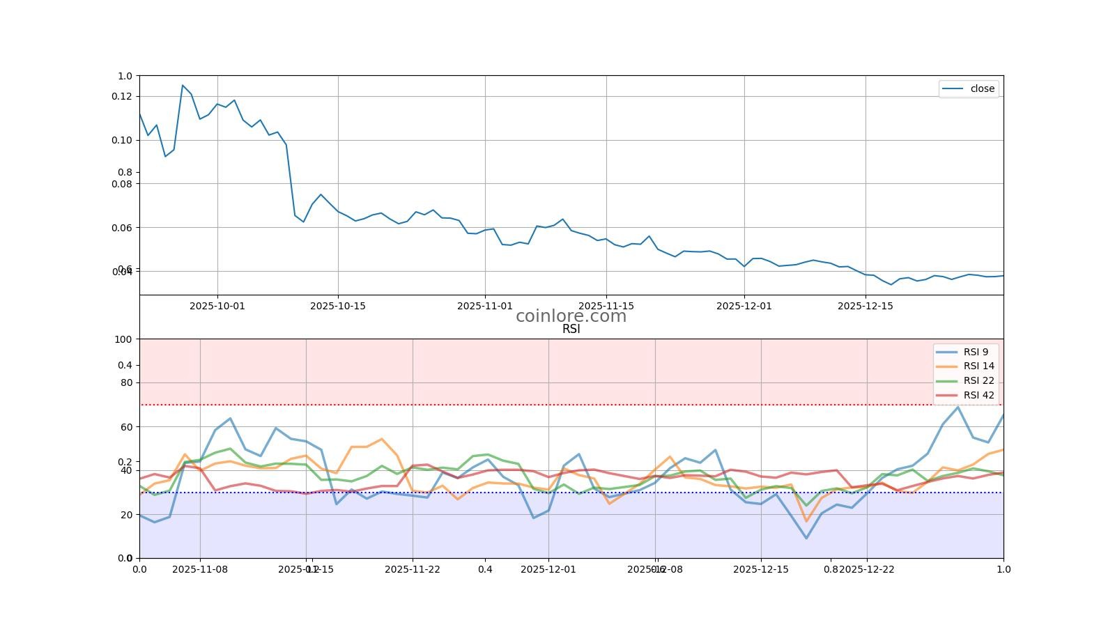 Aevo RSI indicator