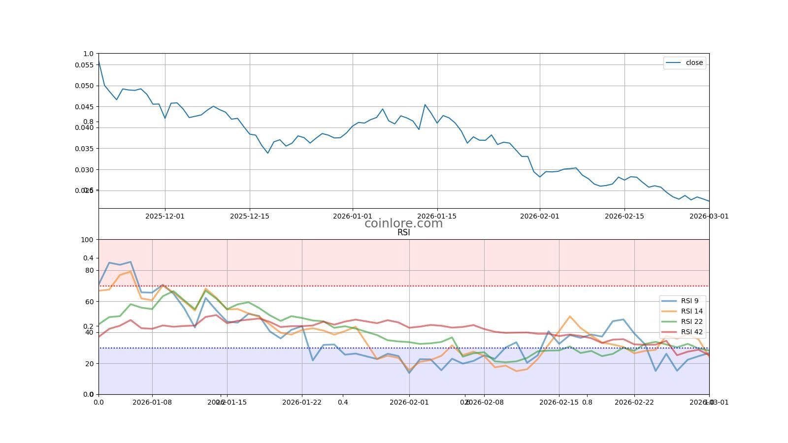 Aevo RSI indicator
