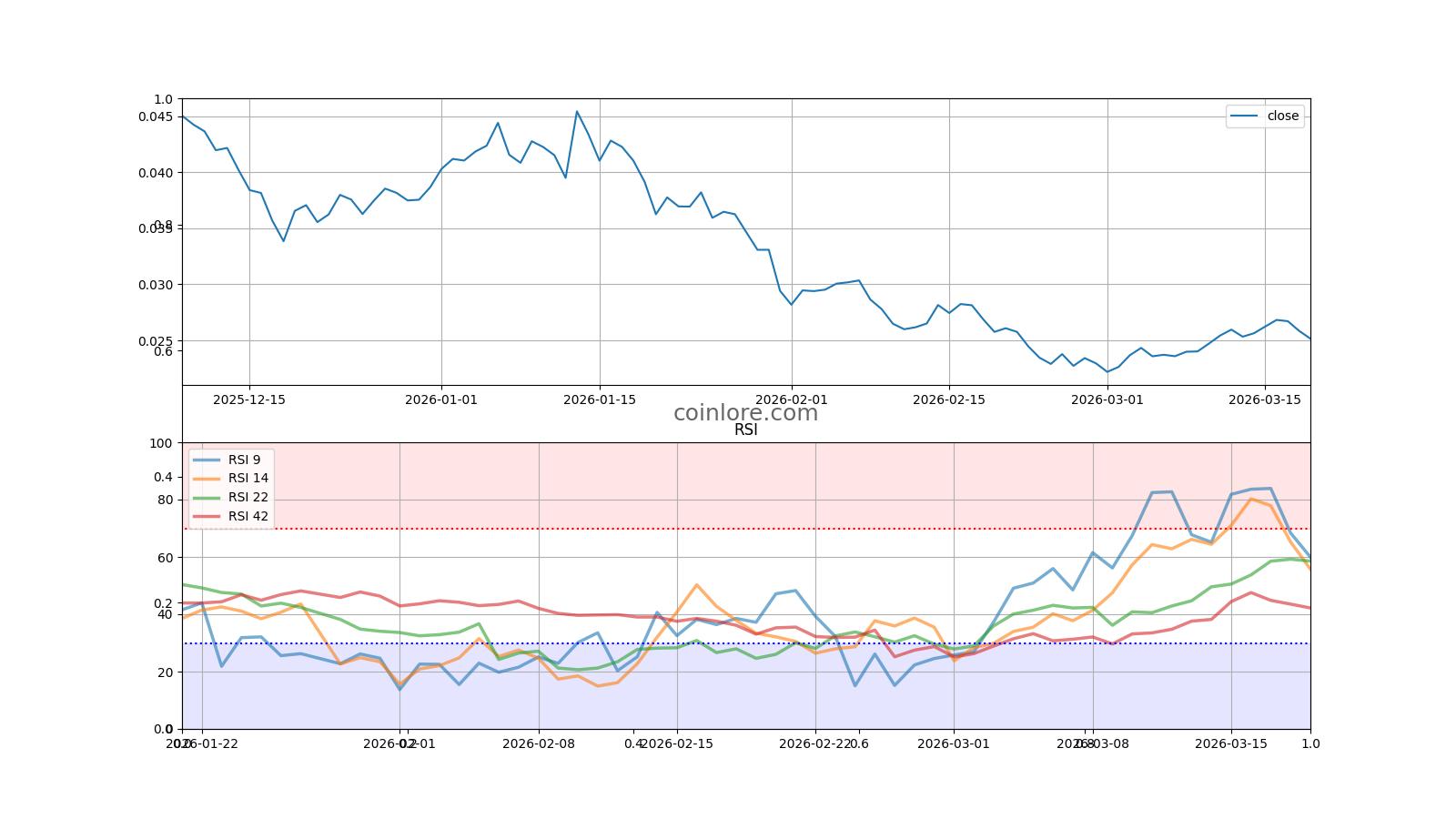 Aevo RSI indicator