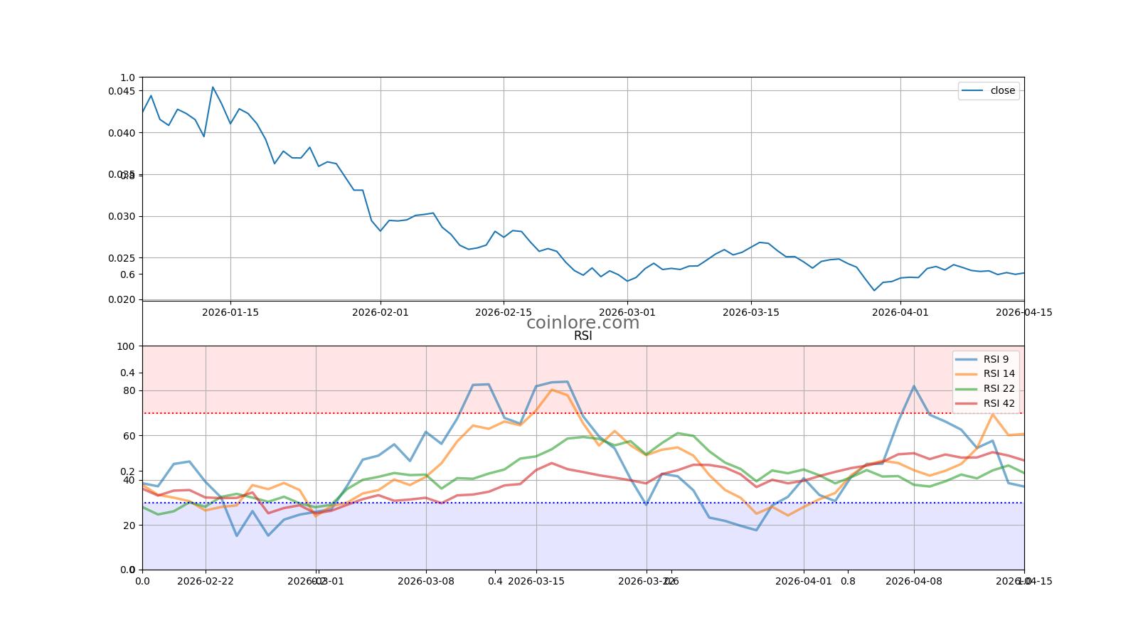 Aevo RSI indicator