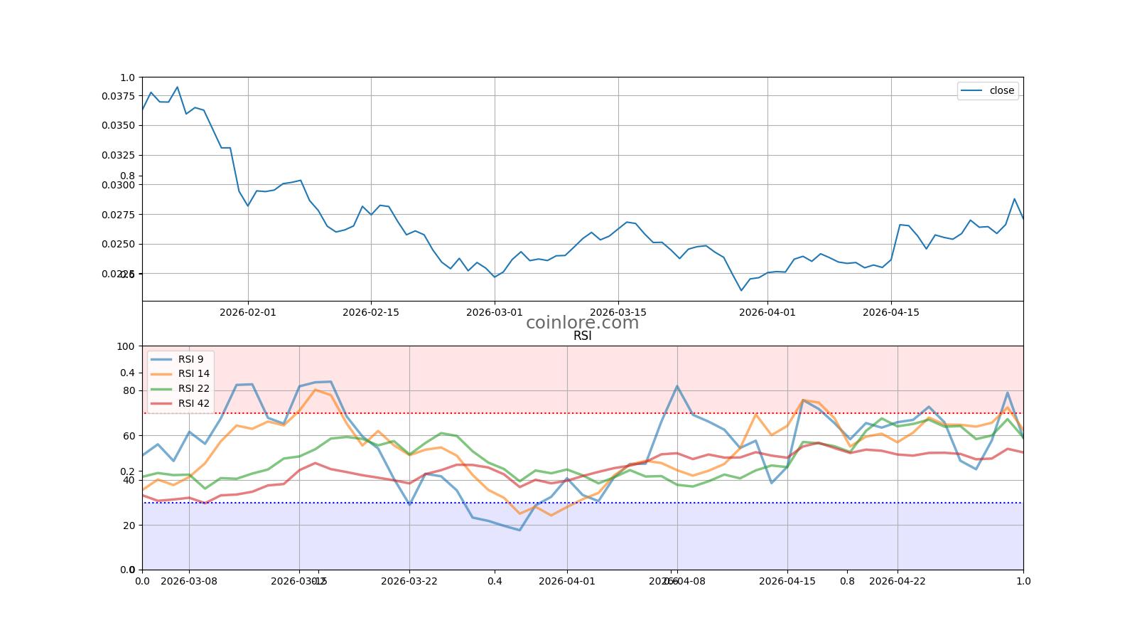 Aevo RSI indicator