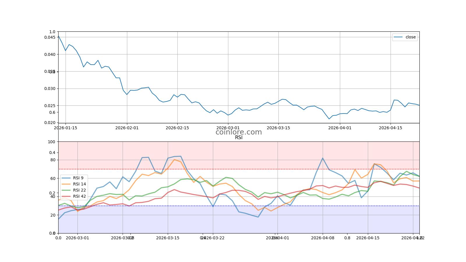 Aevo RSI indicator