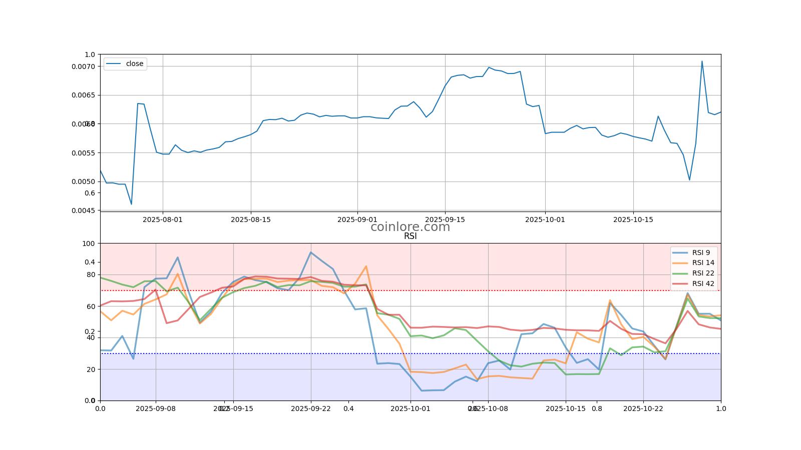 Aevum RSI indicator