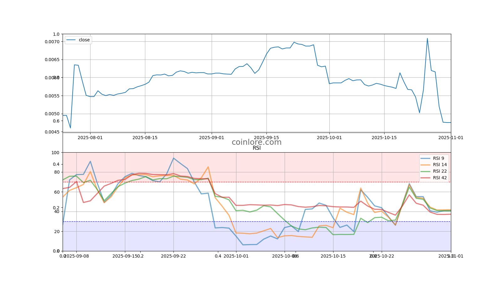 Aevum RSI indicator