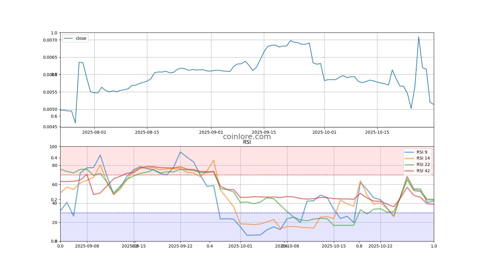 Aevum RSI indicator