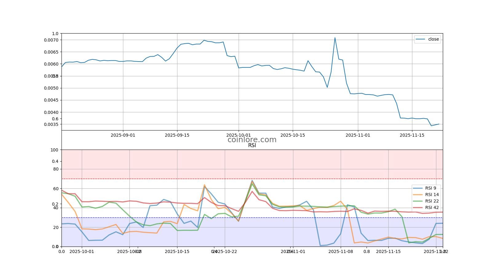Aevum RSI indicator