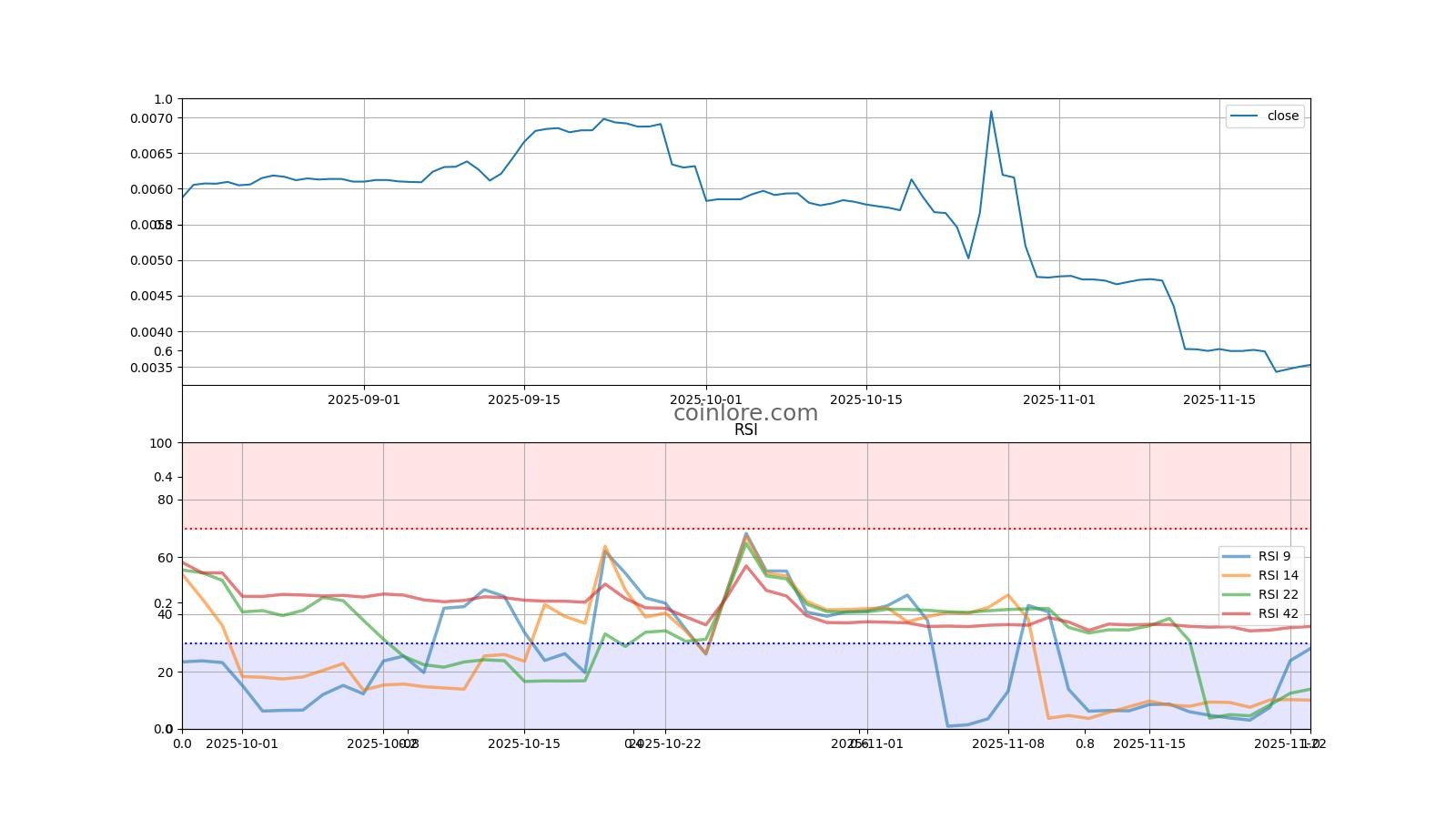 Aevum RSI indicator