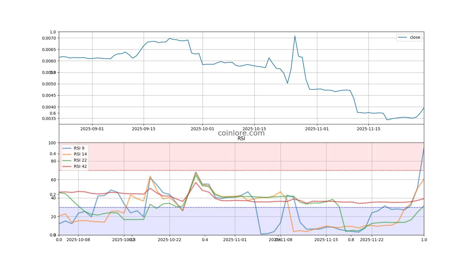 Aevum RSI indicator
