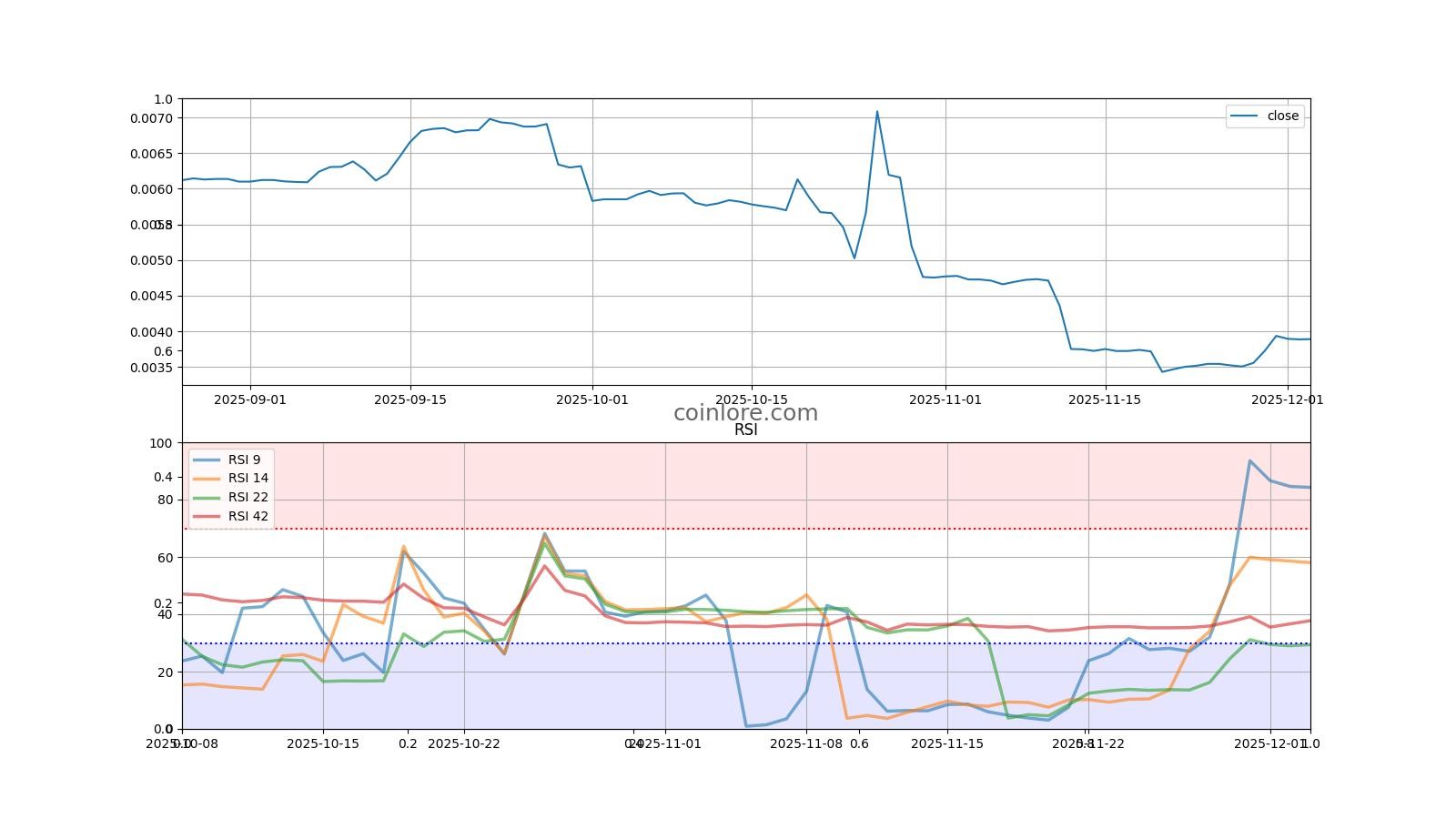 Aevum RSI indicator