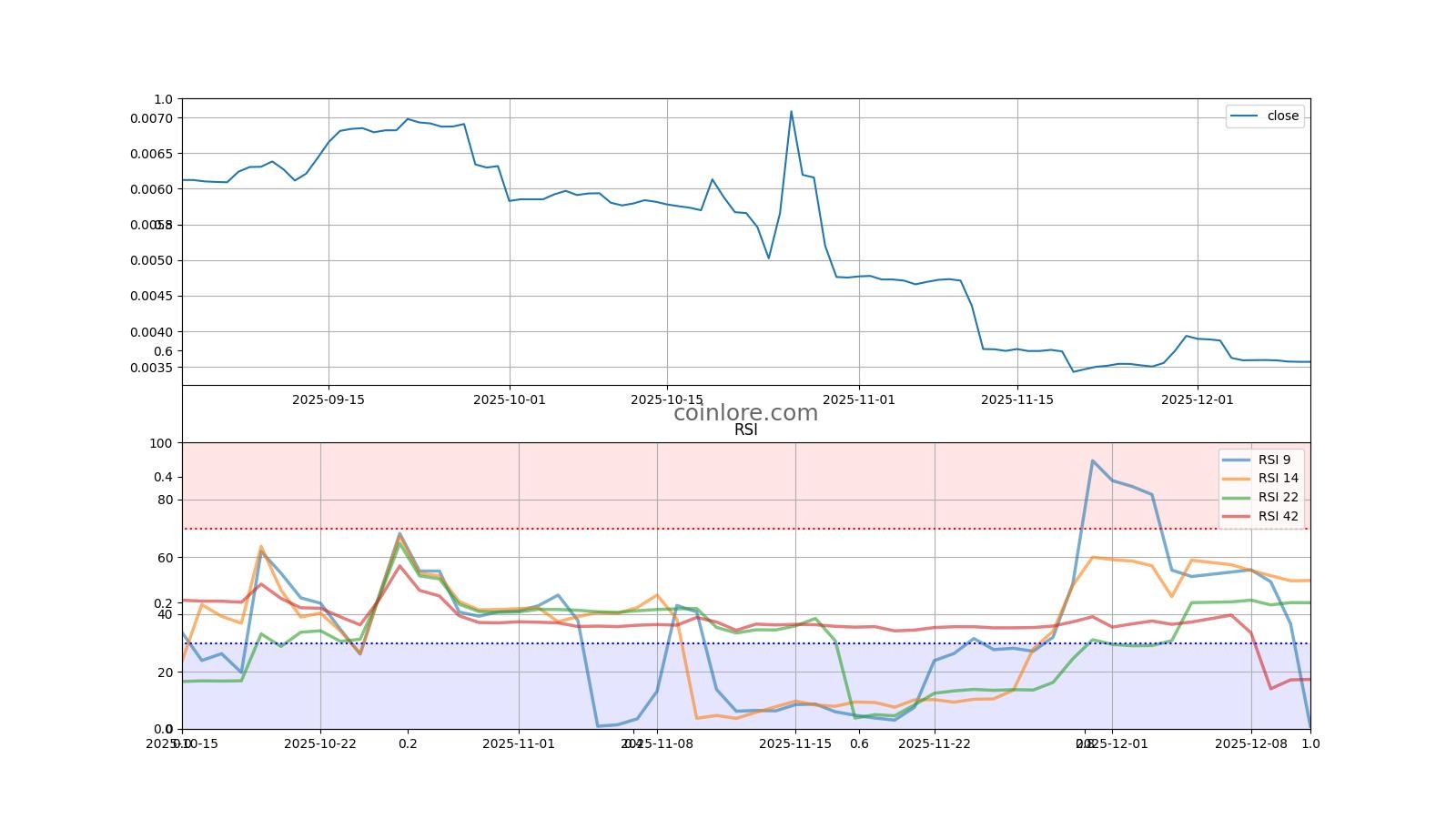 Aevum RSI indicator