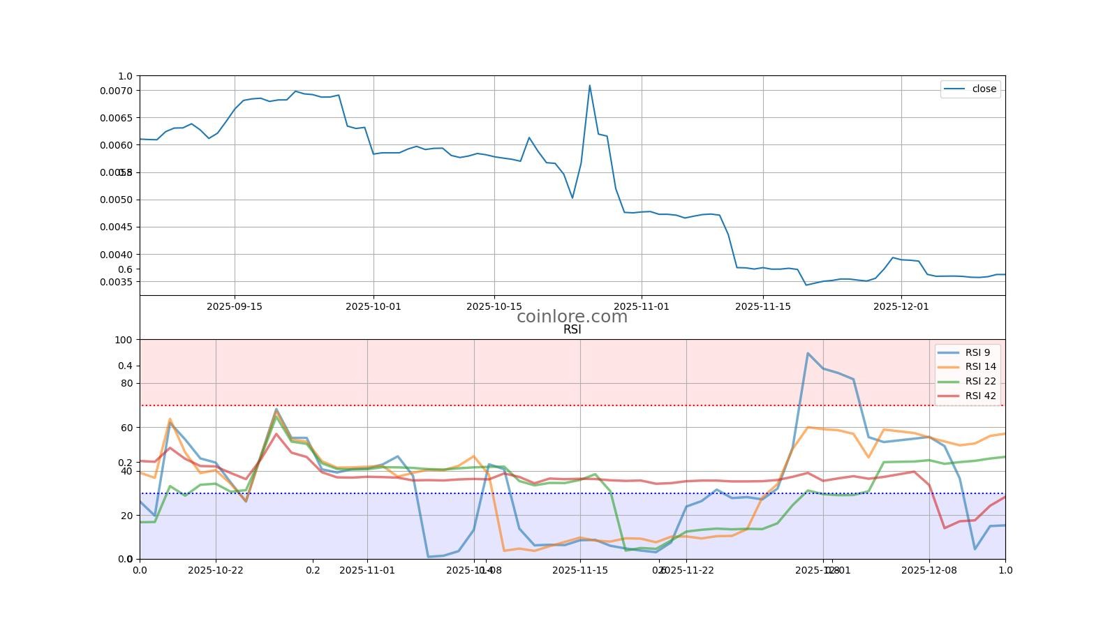 Aevum RSI indicator