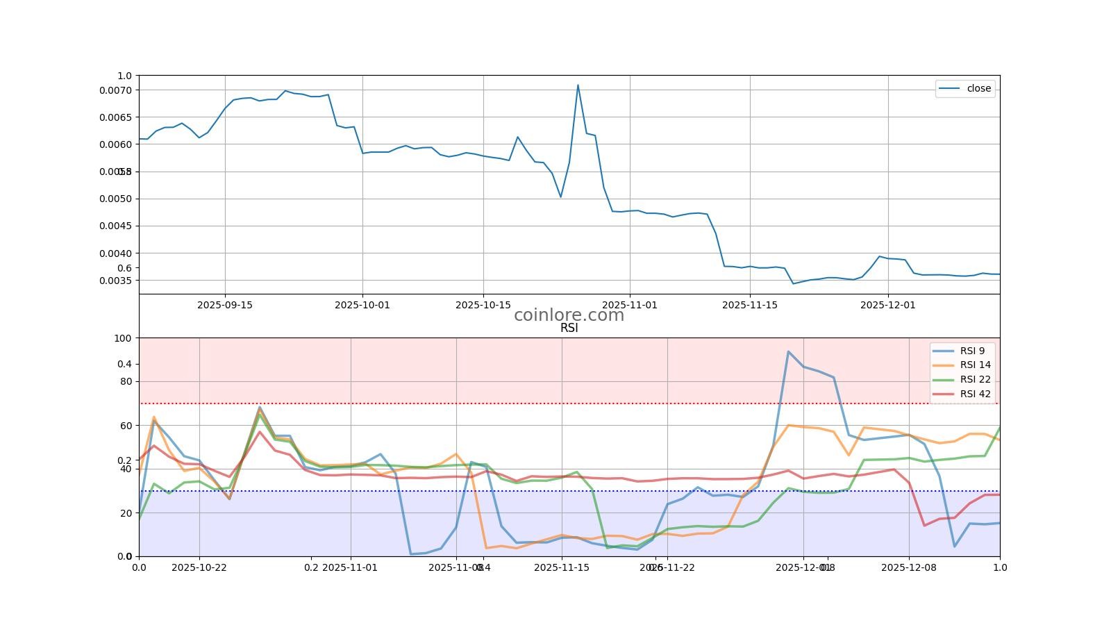 Aevum RSI indicator