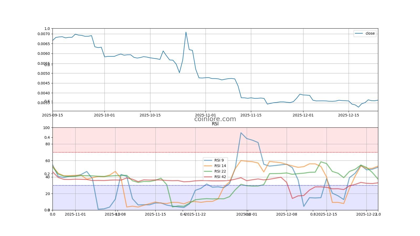 Aevum RSI indicator