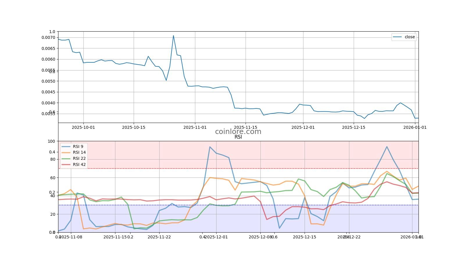Aevum RSI indicator