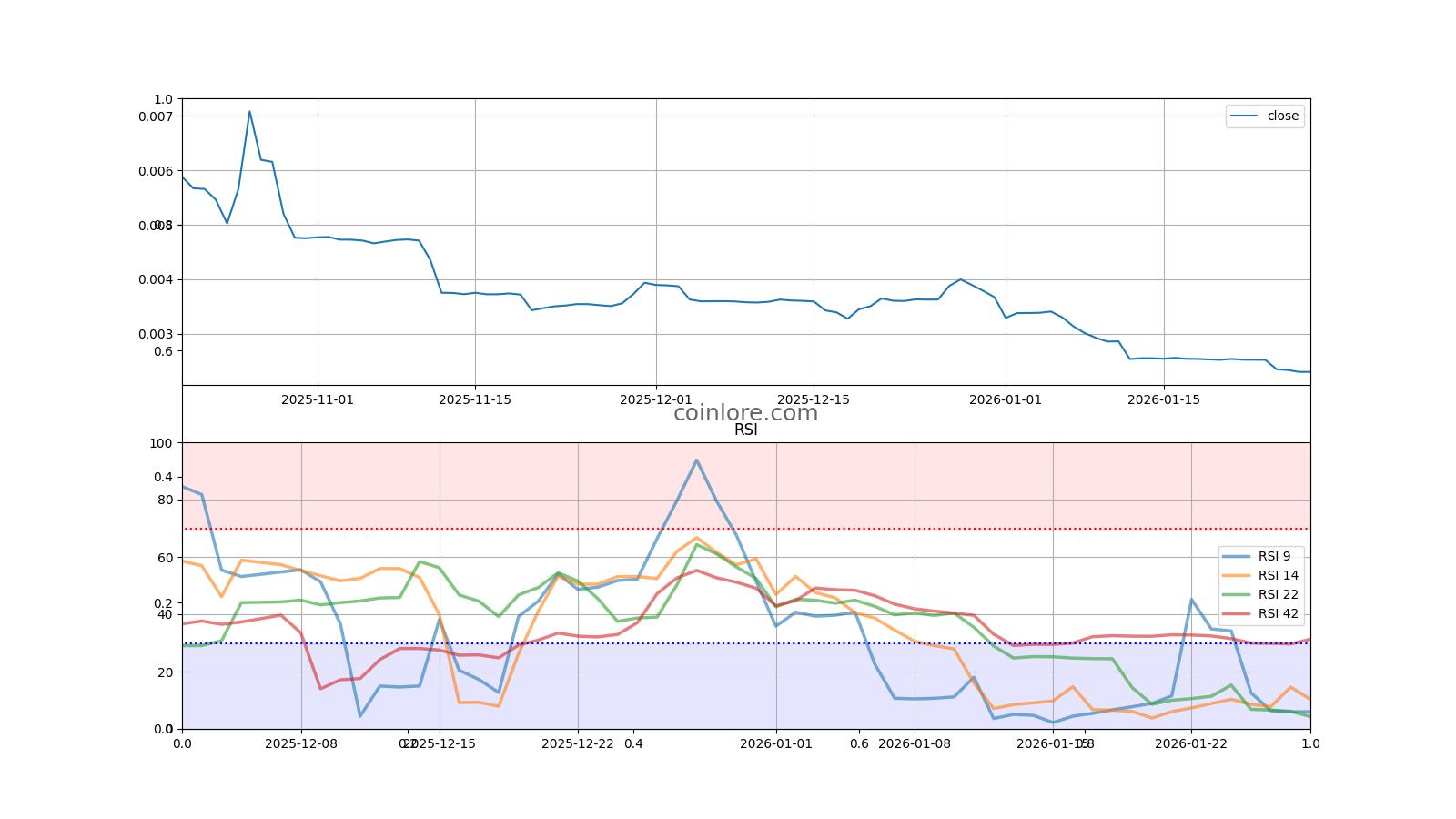 Aevum RSI indicator