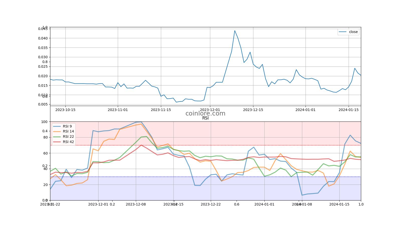 Aevum RSI indicator