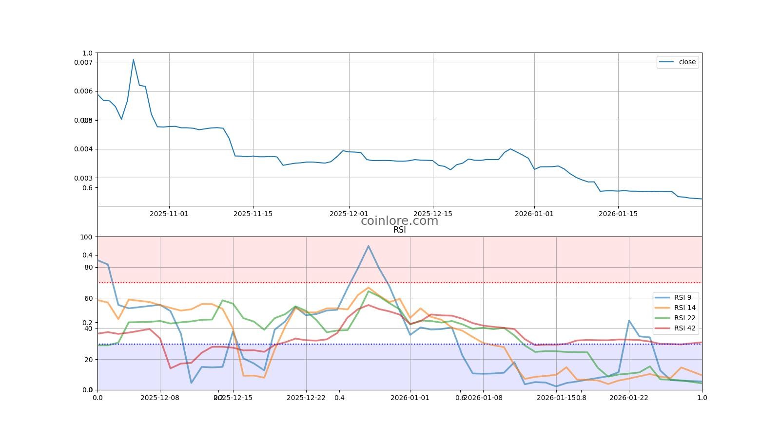 Aevum RSI indicator