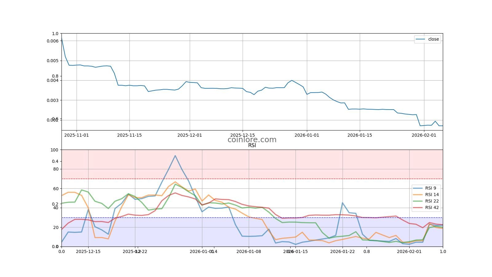 Aevum RSI indicator