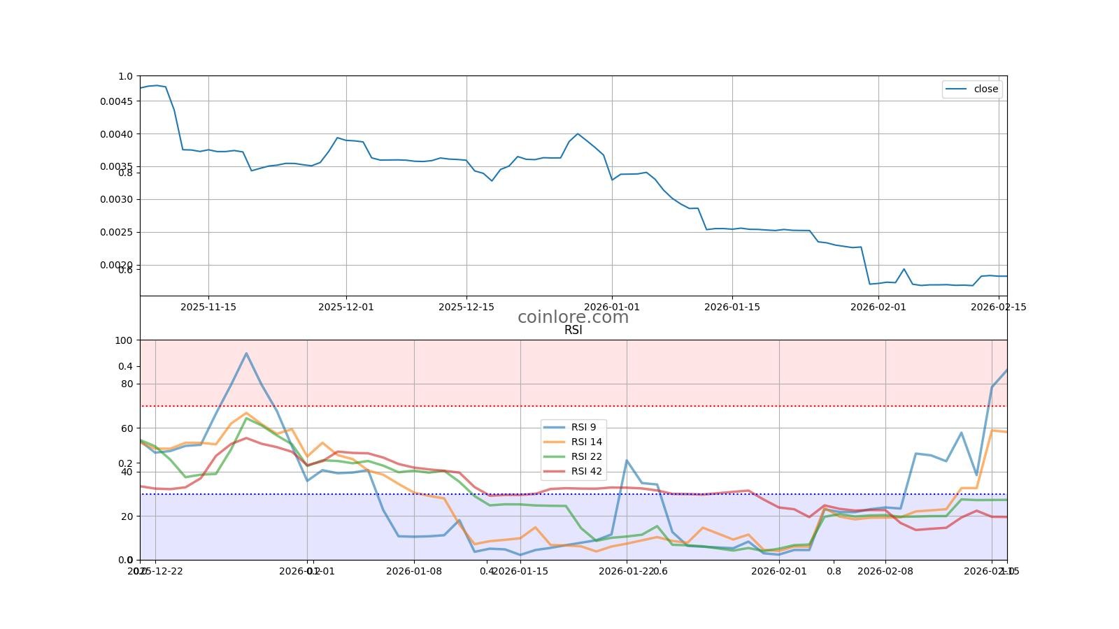 Aevum RSI indicator